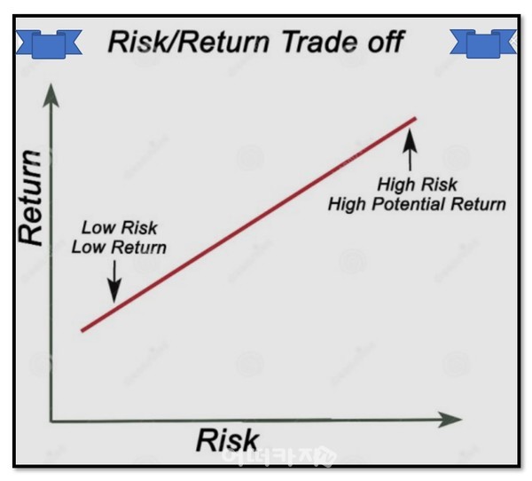 [거버넌스 칼럼 41] 장동철의 하이리스크 하이리턴(High Risk High Return) : 네이버 블로그